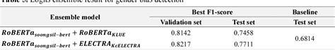 Table 5 From BERT Based Logits Ensemble Model For Gender Bias And Hate Speech Detection