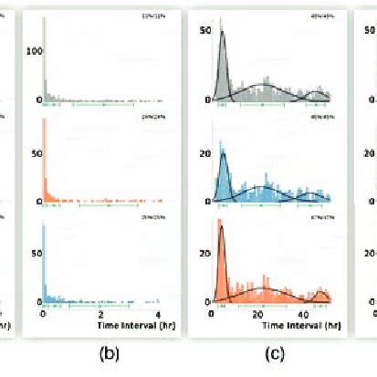 Experiment Results A Overall Time Interval Distribution B Error Download Scientific