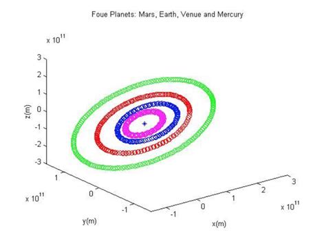 Matlab Plot Orbital Paths For Planets Earth Mars