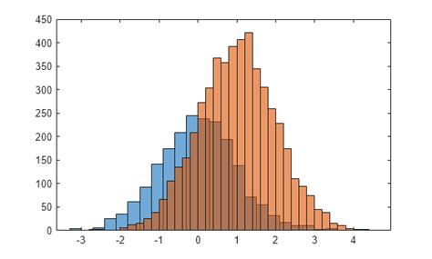 Histogram Histogram Plot Matlab