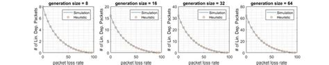 Number Of Linearly Dependent Packets In D In Source Coding Download