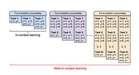 meta in context learning for large language models llms by cobus