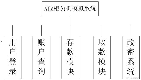 java课程设计[atm柜员机模拟系统]【附带文件】 csdn博客