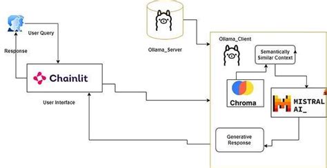 Plaban Nayak On Linkedin Implementing Rag Using Langchain Ollama And Chainlit On Windows Using Wsl