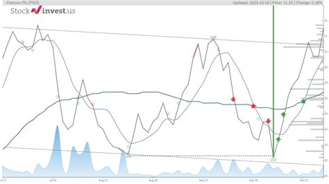 Pso Signal Alert Double Bottom Identified Rstockinvest