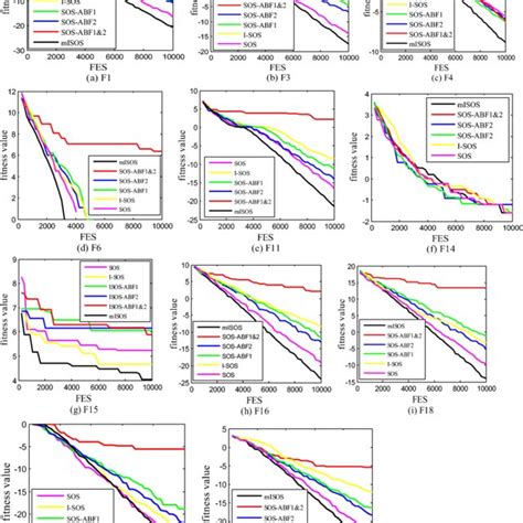 convergence curve of eleven test functions f1 f3 f4 f6 f11 f14