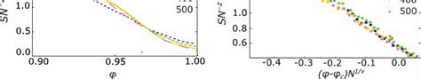 Left A C Log Log Plot Of Frequency Distribution Of All Coalition Download Scientific