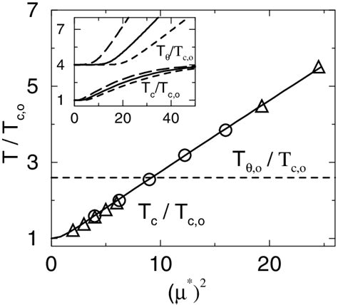 Comparison Of Reduced Critical Temperature T C T C0 And Reduced Theta
