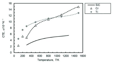 Coefficient Of Thermal Expansion Cte Of Sic Cr And Ti The Dashed Download Scientific
