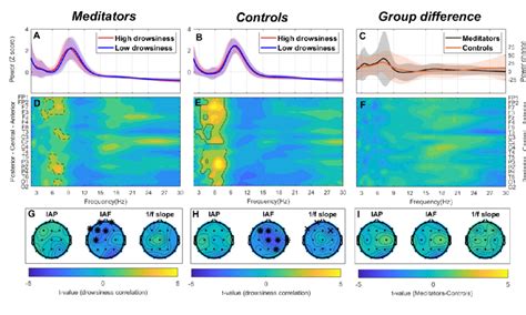 Eeg Spectral Modulations Associated To Drowsiness During Meditation Download Scientific Diagram