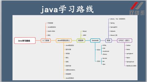 暑期公开课Java学习路线彭衍博老师帮你梳理好了 泰山科技学院双体软件精英产业学院