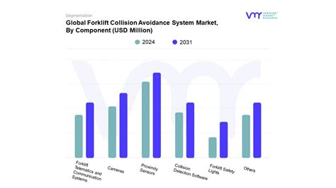 In Depth Industry Outlook Forklift Collision Avoidance System Market