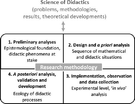 The Process Of Didactic Engineering Adapted From Barquero And Bosch