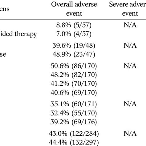 Pooled Helicobacter Pylori Eradication Rates Of Standard Triple Therapy Download Scientific
