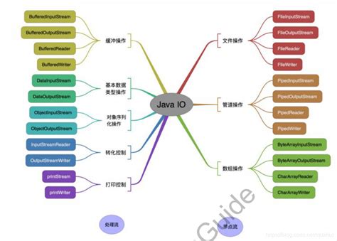 【收集】java Io操作类的关系图javaio流图类之间的关系 Csdn博客 【收集】java Io操作类的关系图javaio流图类之间的关系 Csdn博客