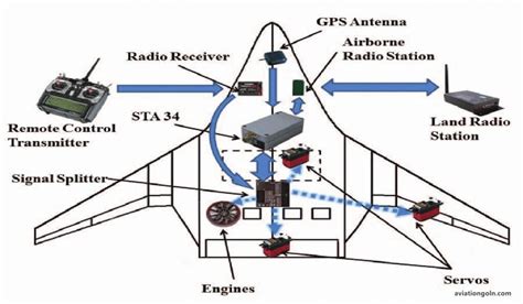 Introduction To Flight Control Systems Aviation Gurukul Goln