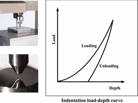 Schematic Representation Of Indentation Loaddepth Curve Download
