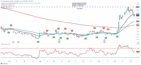 Setdif Chart Image By Taweesaktongtawee — Tradingview Setdif Chart Image By Taweesaktongtawee — Tradingview