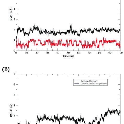 Rmsd Values For 100 Ns Of Md Simulation Complexes Formed Between Download Scientific Diagram