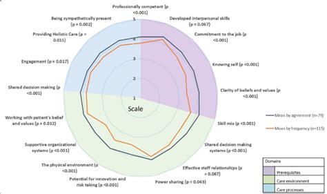 Comparison Of Mean Score Between Agreement And Frequency Based Scales