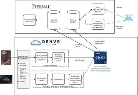 Denvr Dataworks On Linkedin Real World Ai Inference Reducing