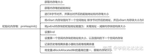 【rtos】freertos源码阅读记录 5heapxc 知乎 【rtos】freertos源码阅读记录 5heapxc 知乎