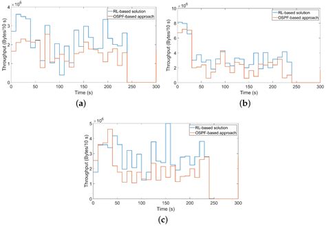 Electronics Free Full Text A Reinforcement Learning Based Routing