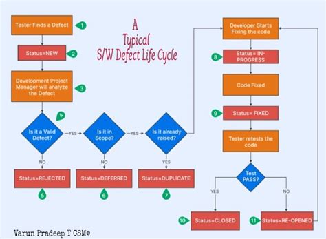 Varun Pradeep On Linkedin A Typical Software Defect Life Cycle