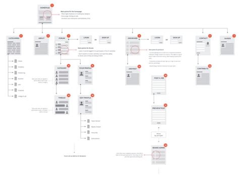 luồng người dùng user flows trong thiết kế ux