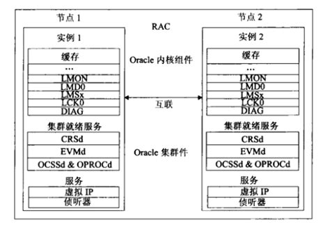 Oracle 学习之rac一 架构解析51cto博客oracle Rac架构 Oracle 学习之rac一 架构解析51cto博客oracle Rac架构