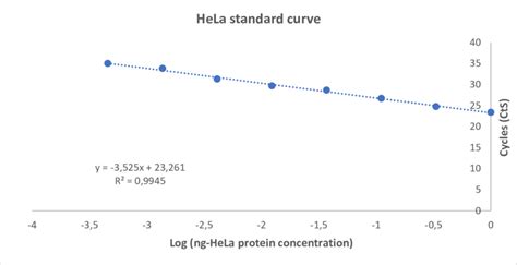 Standard Curve Of Ct Values Of Protein From Hela Cells Against Log Of