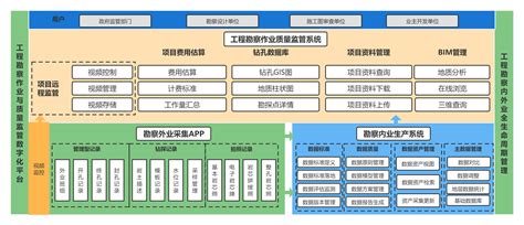 智慧赋能 高效监管 工程勘察作业与质量监管数字化平台通信基站勘察平台 Csdn博客
