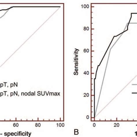 Graphs Of Receiver Operating Characteristic Curve Analysis Show An Download Scientific Diagram