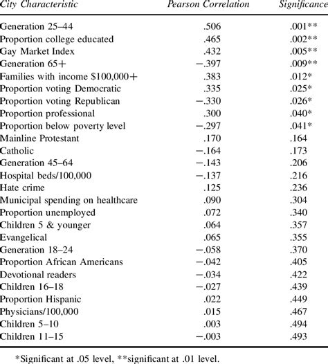 Pearson Correlation Results Download Table