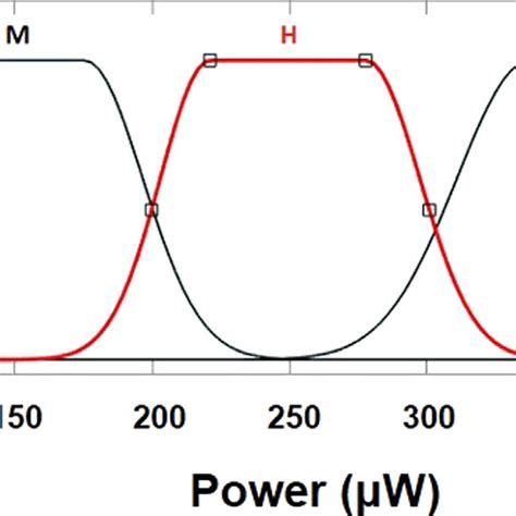Fuzzy Membership Functions For Output Variable Power Fuzzy Set Graphic