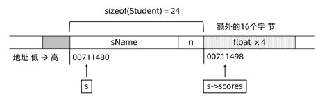 c语言结构体中的柔性数组成员 python c c club