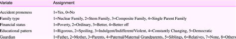 Variable Assignment For Factors Influencing Accident Proneness In