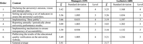 Results About The Awareness Of The Survey Objects On The Method Of