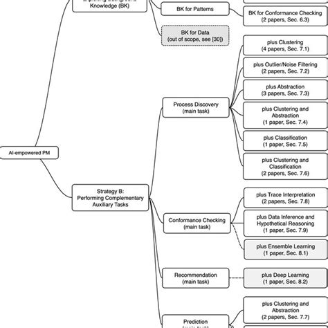 Informed Machine Learning Iml Flow Based On An Image Of [97] The