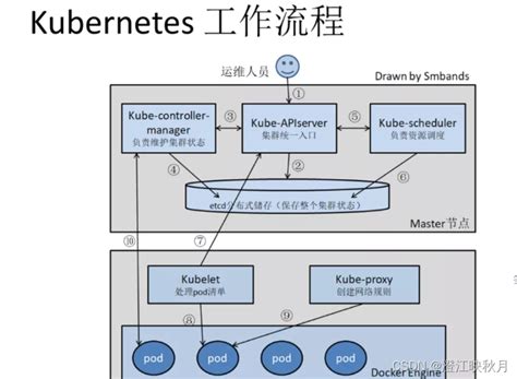 Kubernetes基础概念节点负载是什么 Csdn博客