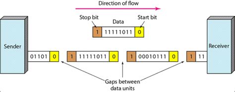 Asynchronous Transmission Methodedi Blog Edi Blog