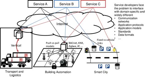 2 Problem Statement As Each Domain Of The IoT Comes With Its Own Set Download Scientific