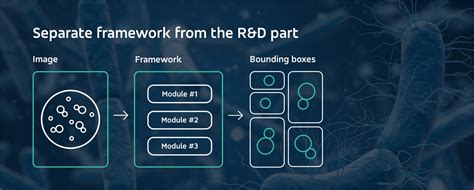 A Modular Framework For AI Driven Object Detection