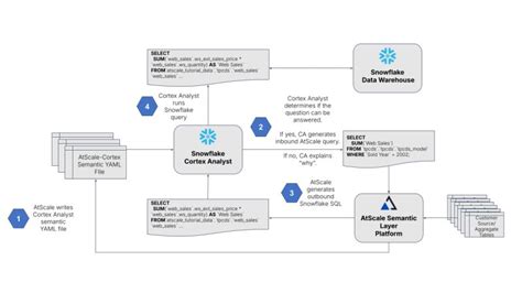 Atscale Snowflake Ai Dataanalytics Bi Naturallanguagequerying Atscale