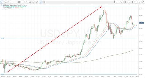 Usd Jpy Analysis Is Yen Reversal Possible