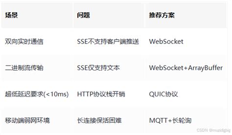 js 实现实时刷新 setinterval、websocket、eventsource sse csdn博客