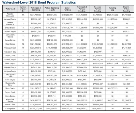 Hcfcd Updates Show Continuing Bond Slowdown Reduce Flooding