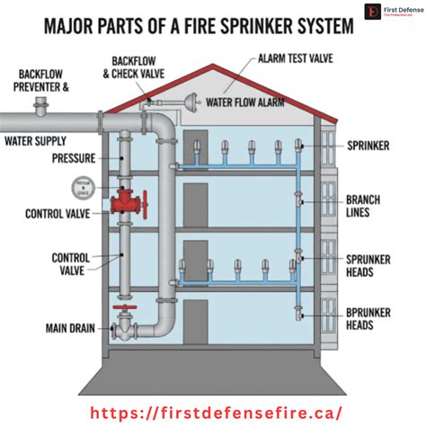 Fire Sprinkler System Diagram