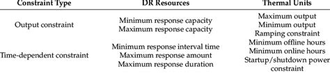 Comparison Of Regulation Constraints Between Thermal Units And DR Download Scientific Diagram