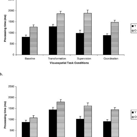 Processing Time Before Presentation Of The Relevant Repeated Stimulus Download Scientific